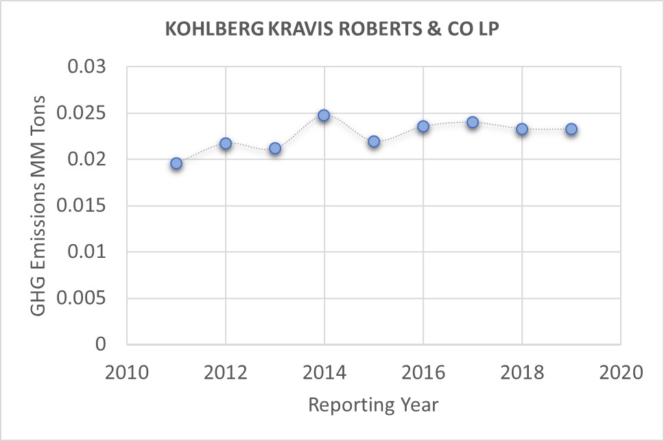 KOHLBERG KRAVIS ROBERTS & CO LP – Sustainable Energy Corps