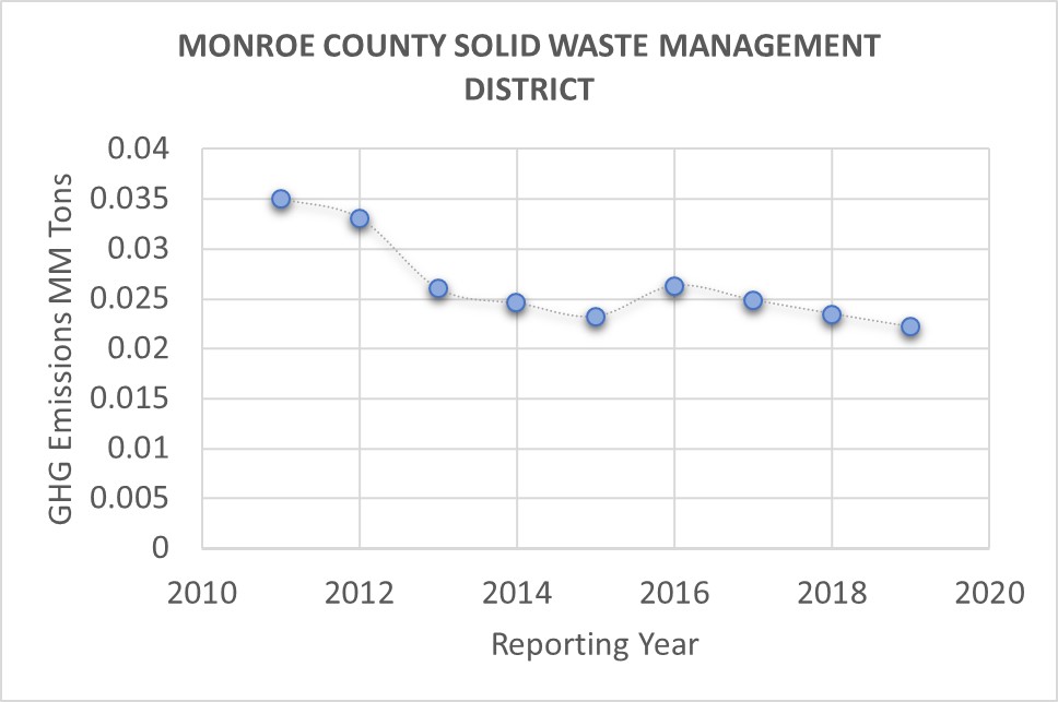 MONROE COUNTY SOLID WASTE MANAGEMENT DISTRICT – Sustainable Energy Corps
