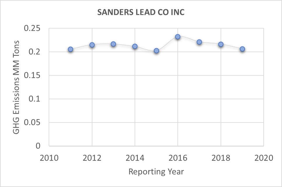 SANDERS LEAD CO INC – Sustainable Energy Corps