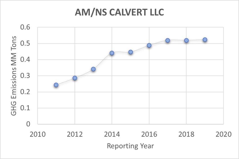 AM/NS CALVERT LLC – Sustainable Energy Corps