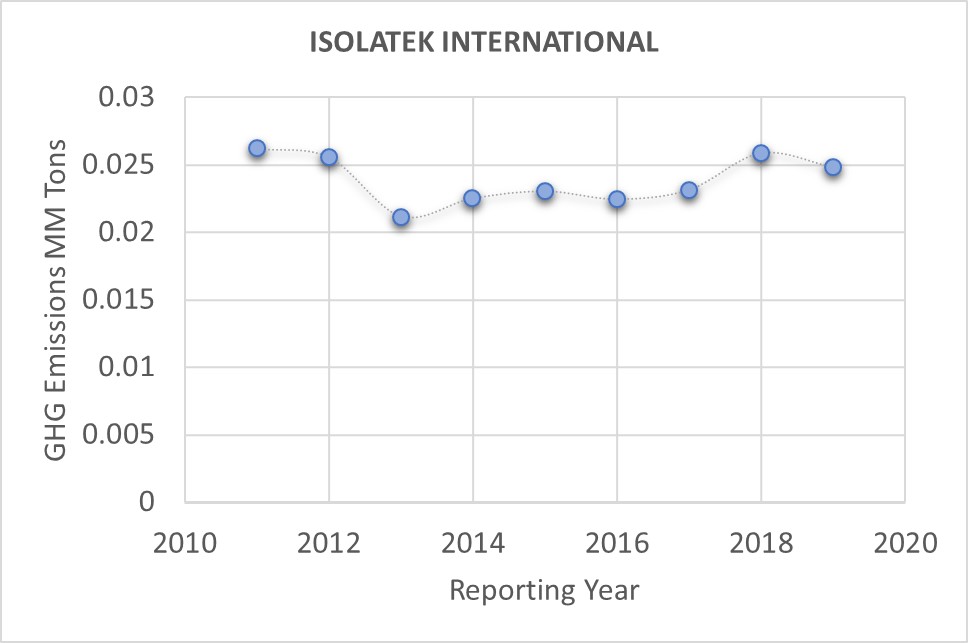 ISOLATEK INTERNATIONAL – Sustainable Energy Corps