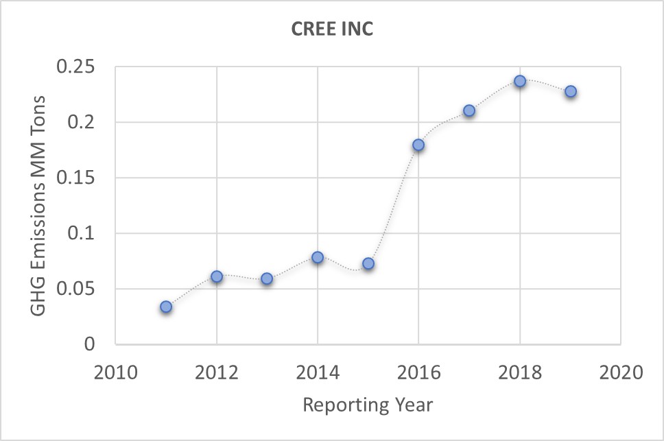 CREE INC – Sustainable Energy Corps