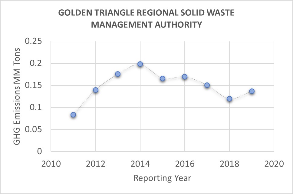 GOLDEN TRIANGLE REGIONAL SOLID WASTE MANAGEMENT AUTHORITY – Sustainable ...
