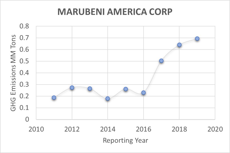 MARUBENI AMERICA CORP – Sustainable Energy Corps
