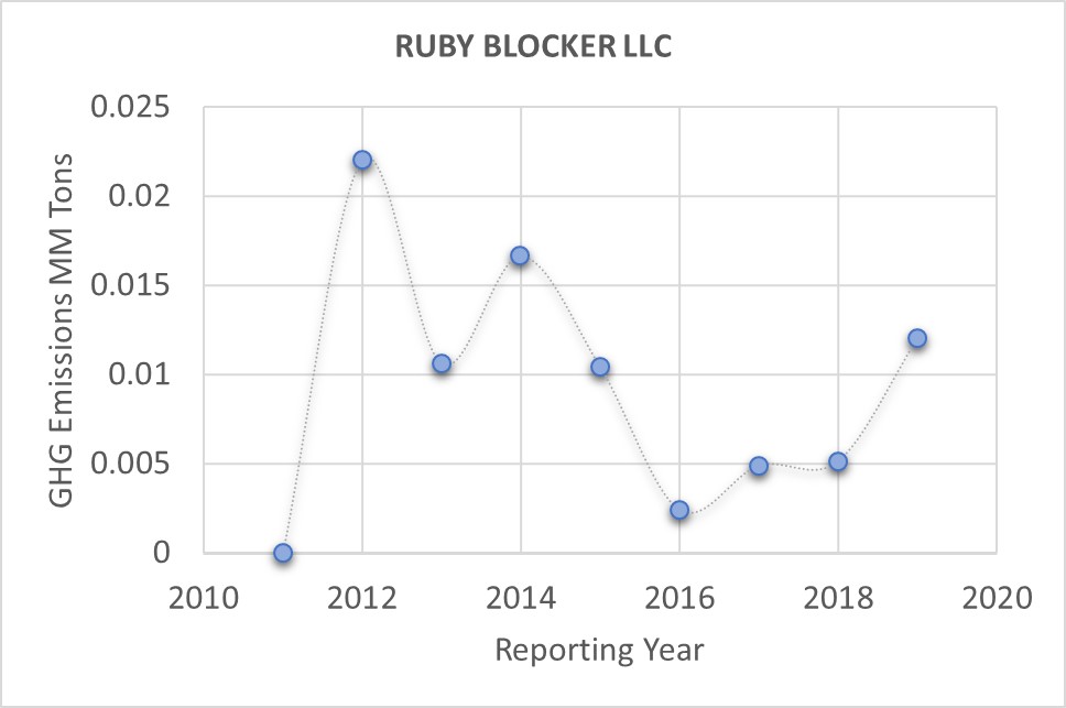 RUBY BLOCKER LLC – Sustainable Energy Corps