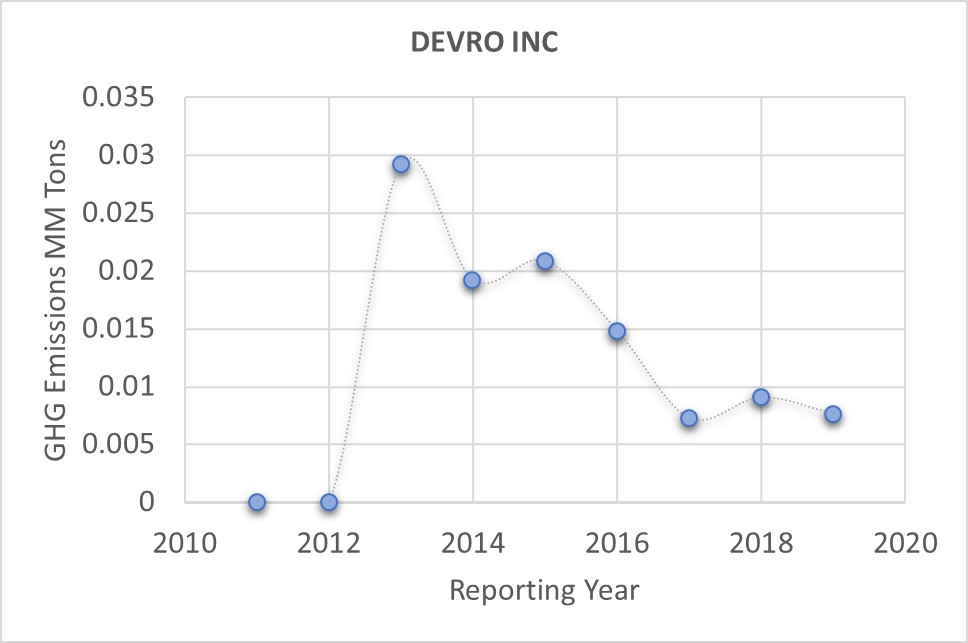 DEVRO INC – Sustainable Energy Corps