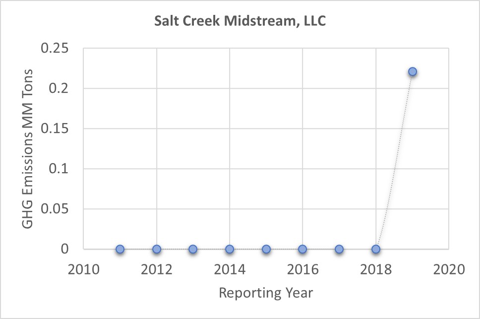 Salt Creek Midstream, LLC – Sustainable Energy Corps