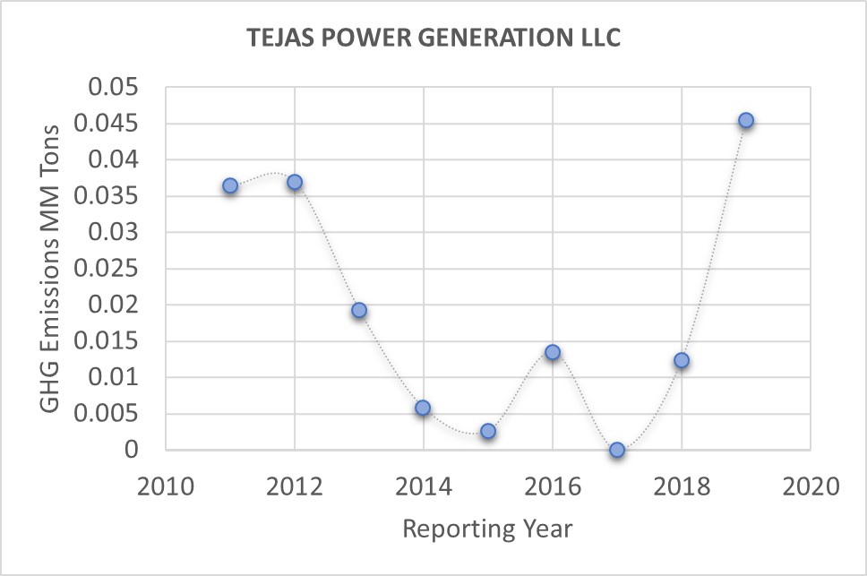 TEJAS POWER GENERATION LLC – Sustainable Energy Corps