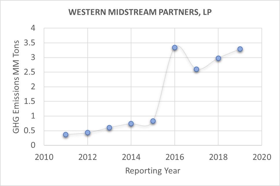 WESTERN MIDSTREAM PARTNERS, LP – Sustainable Energy Corps