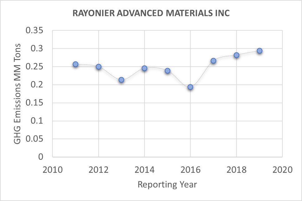 RAYONIER ADVANCED MATERIALS INC – Sustainable Energy Corps