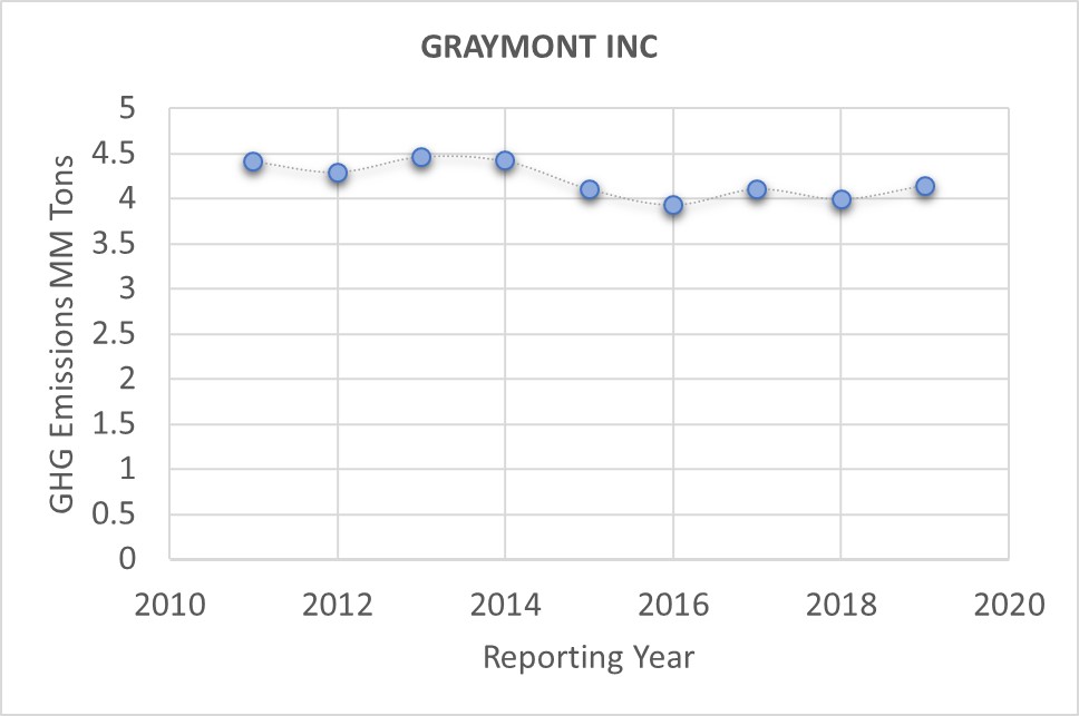 GRAYMONT INC – Sustainable Energy Corps