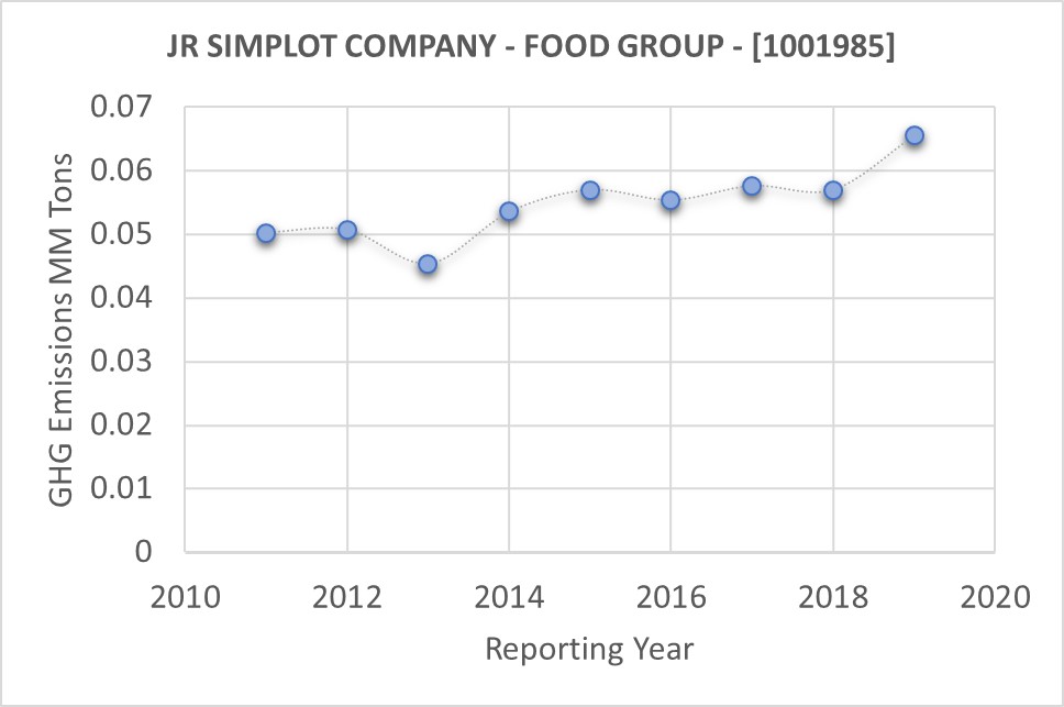 JR SIMPLOT CO – Sustainable Energy Corps