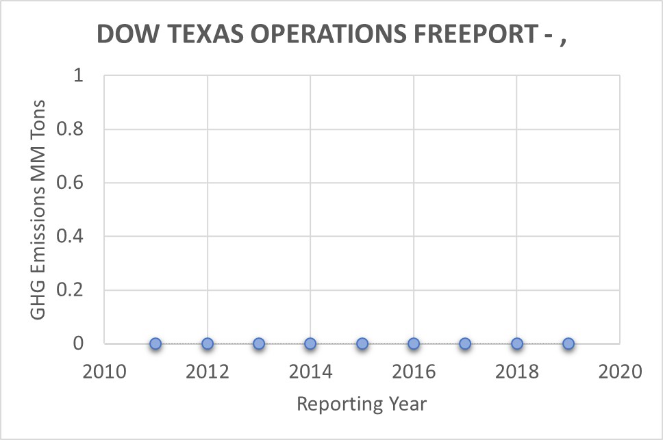 DOW TEXAS OPERATIONS FREEPORT – Sustainable Energy Corps