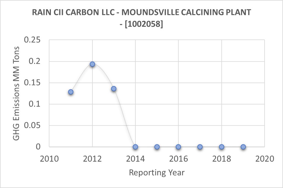 RAIN CII CARBON LLC – MOUNDSVILLE CALCINING PLANT – Sustainable Energy ...