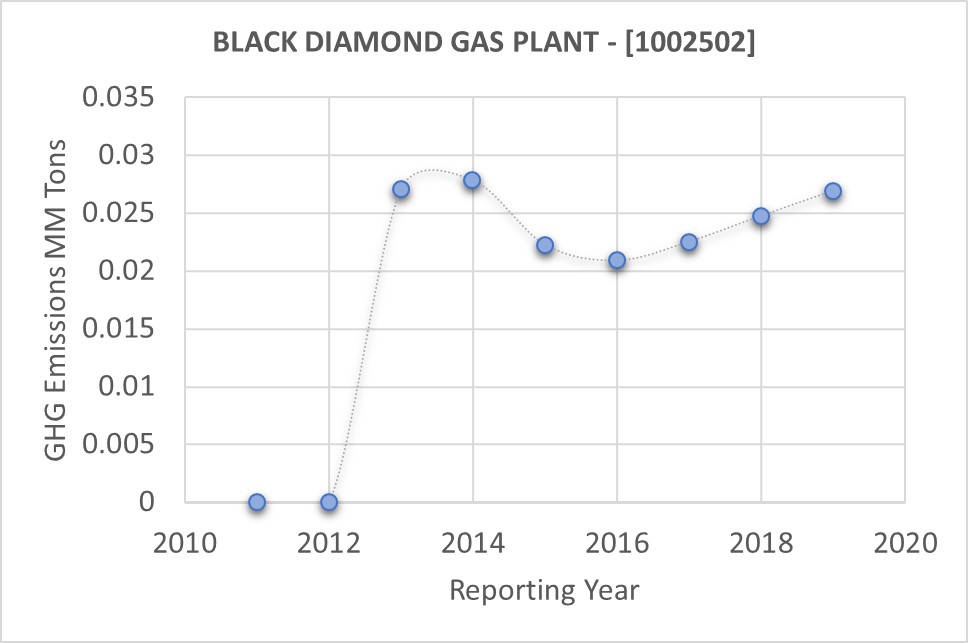 BLACK DIAMOND GAS PLANT – Sustainable Energy Corps