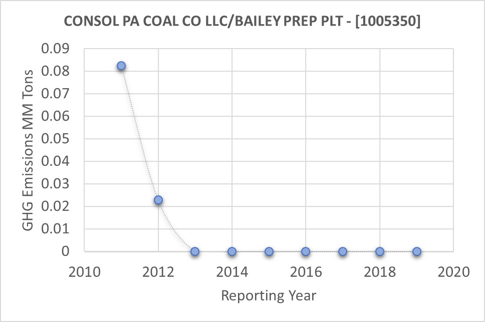 CONSOL PA COAL CO LLC/BAILEY PREP PLT – Sustainable Energy Corps