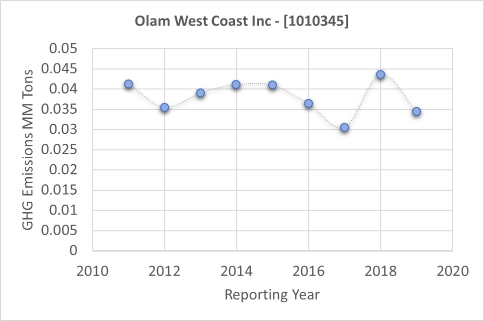 OLAM HOLDINGS INC – Sustainable Energy Corps